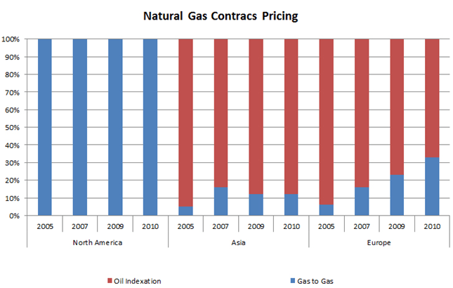 The Future of the Natural Gas Market Part One: Macro Drivers of Supply ...